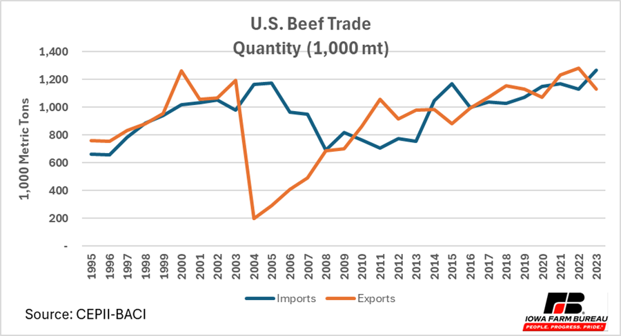 World Beef Trade